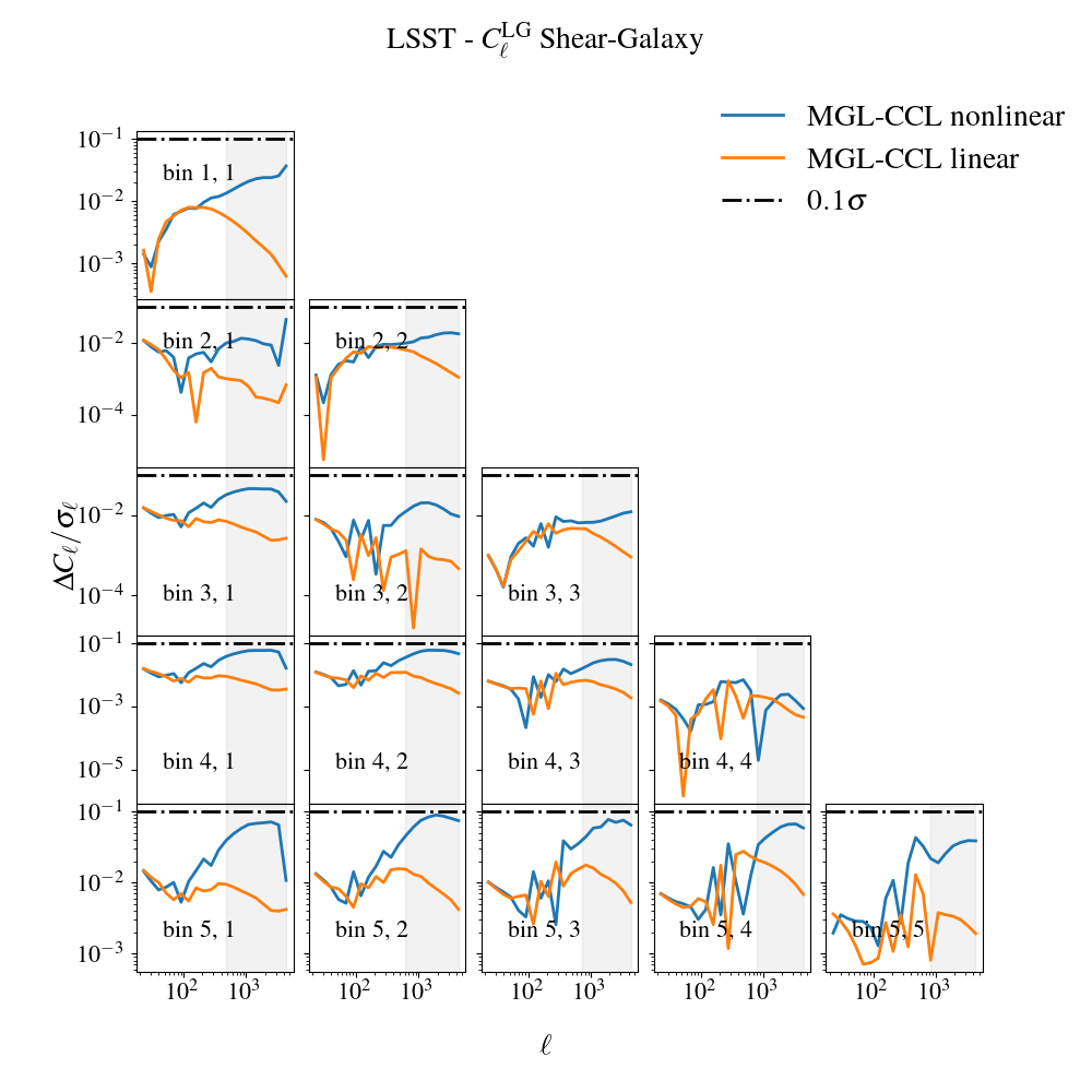 Comparison with the Core Cosmology Library (CCL) - MGL documentation
