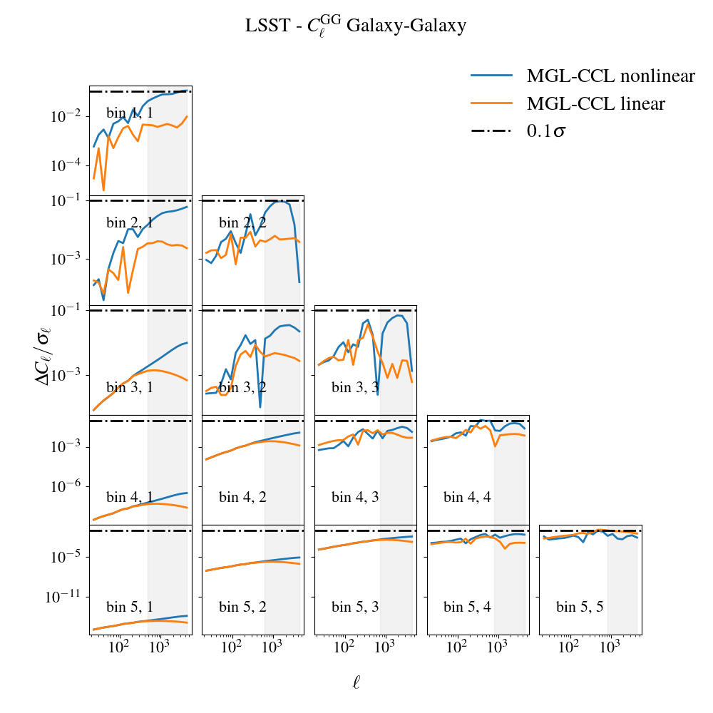 Comparison with the Core Cosmology Library (CCL) - MGL documentation